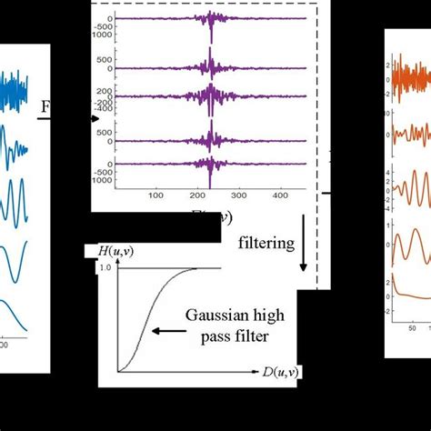 The Algorithm Flow Of The Frequency Filtering Method Download