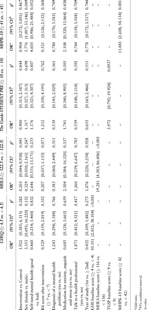 Effect Of Intervention And Sex On The Mhls Scales Estimated With A