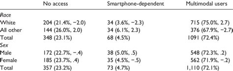 Frequencies Of Internet Device Access Based On Race And Sex Download Scientific Diagram