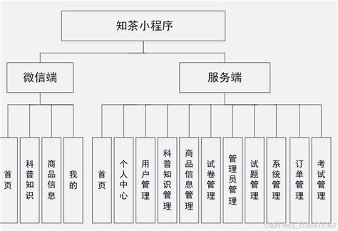 微信小程序 知茶 知识科普商城考试系统springboot Flask Django Ssm Php Nodejs Csdn博客