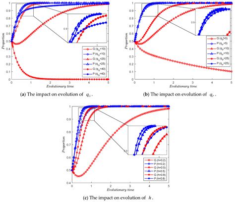 Evolutionary Game Analysis Of Healthcare Information Construction And