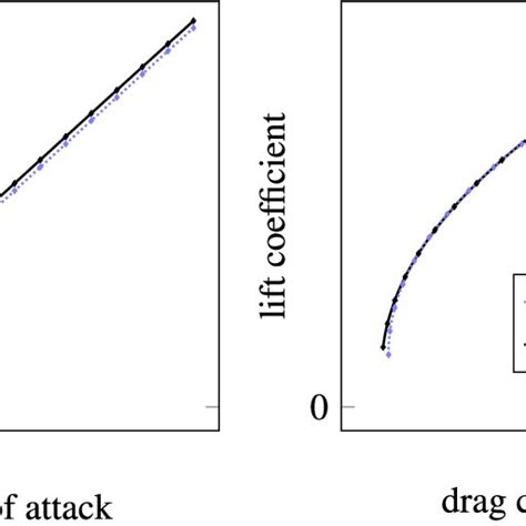 Aerodynamic Model Evaluation Comparison Of Complete Aircraft Download Scientific Diagram