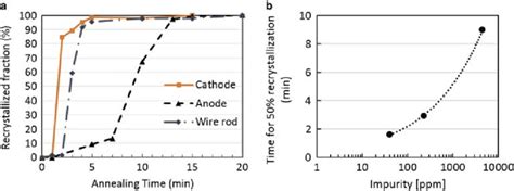 A Recrystallized Fraction Of The Three Cold Rolled Copper Samples Download Scientific Diagram