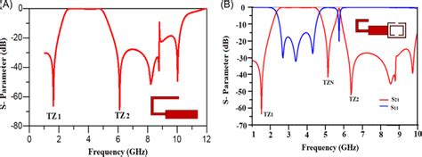 Simulated Responses A Wideband And B Asymmetric Dual‐band