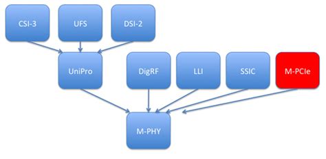 The Coming Impact Of Mobile PCI Express M PCIe On SoCs And Devices Cadence Technical Article