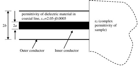 An Open Ended Coaxial Reflection Sensor Download Scientific Diagram