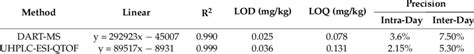 the validation parameters of dart ms versus uhplc esi qtof method