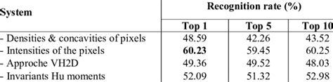 Recognition Rate Of Individual Classifiers Download Table
