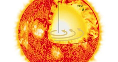 Science A Model That Successfully Solves Part Of The Solar Problem