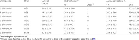 Characterization Of Probiotic Properties Of Novel Lab Strains Isolated