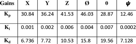 The Tuned Gains For Pid Controllers Download Scientific Diagram