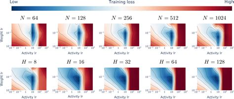 Mupc Scaling Predictive Coding To 100 Layer Networks Ai Research