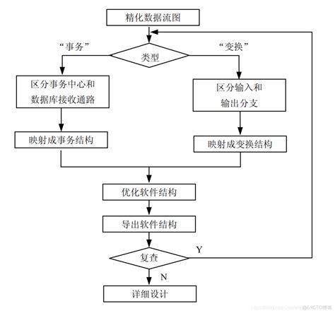 软件工程之总体设计51cto博客软件工程总体设计