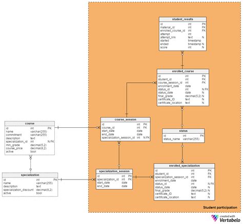 A Database Model For A Mooc Platform Vertabelo Database Modeler