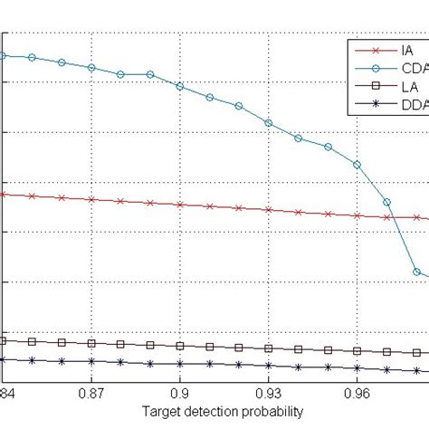 ospa performances of different algorithms versus target detection