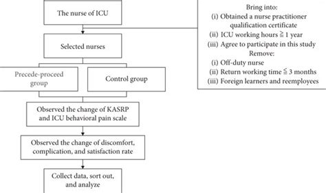 Flow Chart Of The Study Research Protocol Download Scientific Diagram