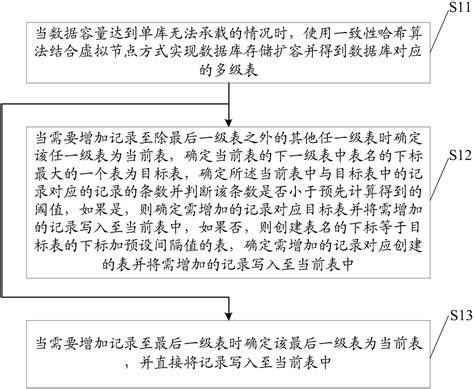 A Method And System For Dynamically Expanding The Capacity Of A