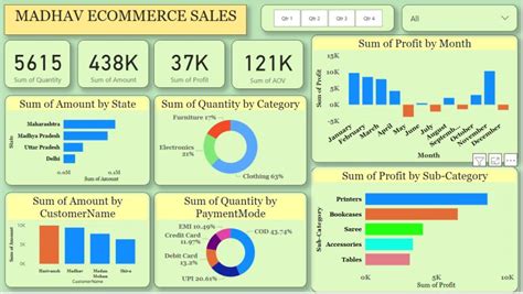 Ankur Kumar On Linkedin Powerbi Dataanalyst Saleanalysis
