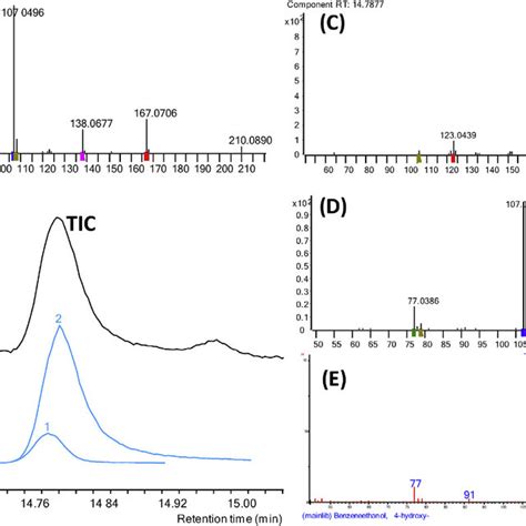 Application Of Deconvolution Function On Peak Recorded By Gc Tof Hrms Download Scientific