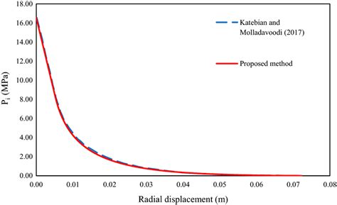 Ground Response Curve For Data Set 1 Download Scientific Diagram