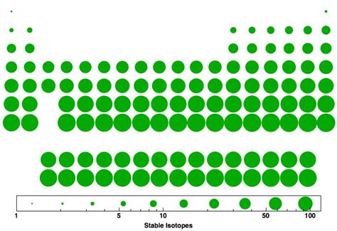 Isotopes Stable For All The Elements In The Periodic Table