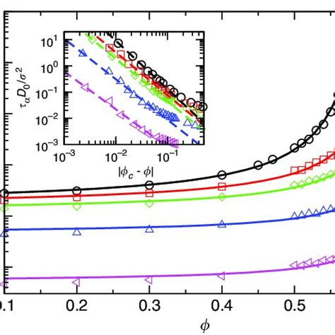 Structural Relaxation Of Self Propelled Hard Sphere Systems The Download Scientific Diagram