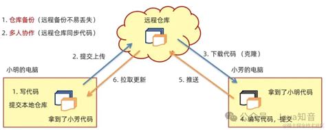 史上最全 git 图文教程（非常详细）零基础入门到精通，收藏这一篇就够了 csdn博客