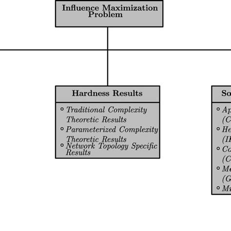 Proposed Taxonomy For Classifying The Solution Methodologies Download