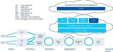 Figure 2 From Highly Resilient Frmcs5g Design For Future Rail