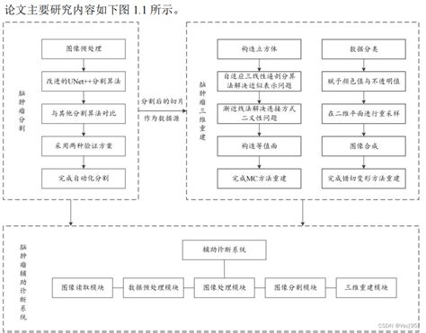 对输入二维图像序列dicom进行二维图像分割后使用marching cube进行三维面绘制 二维图片序列 csdn博客