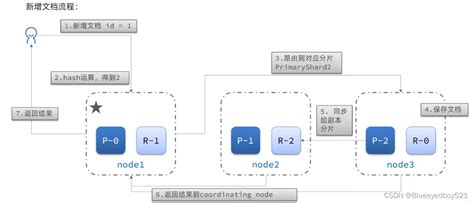 elasticsearch实战 es集群 分布式新增查询、故障转移 es master节点宕机 csdn博客
