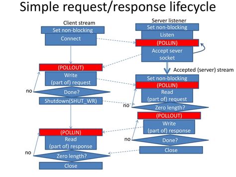 Sockets Part 3 Nonblocking Tcp Using Streams Ppt Download