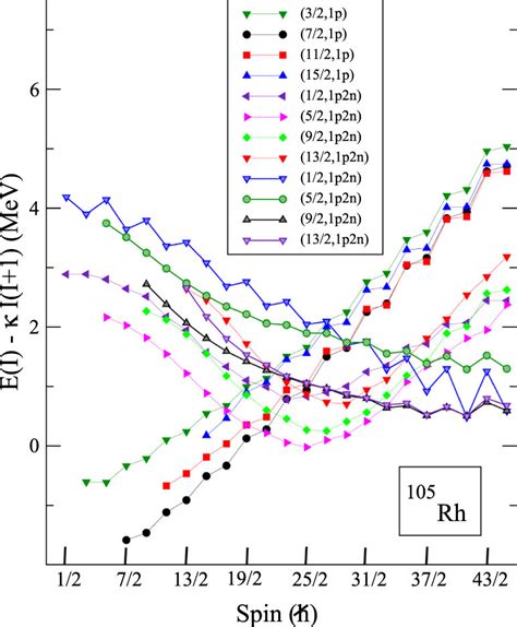 The Angular Momentum Projected Bands Obtained For Different Intrinsic
