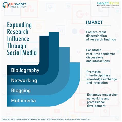 Drive My Research On Linkedin Datanalytics Datanalysis Editing Manuscript Medicalreview