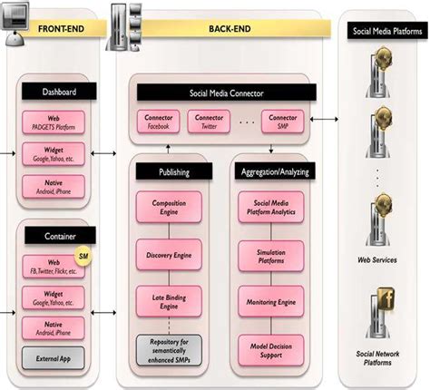 ICT Platform Technological Architecture Download Scientific Diagram
