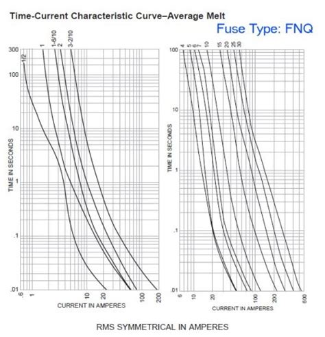 Fuse Time Current Curves Specialty Control Systems