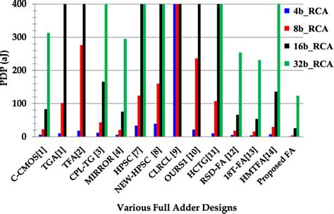 Comparative Performance Analysis Of Candidate Designs For Pdp