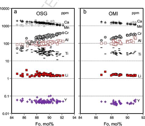 Figure 4 From Silicate Sulfide Liquid Immiscibility In Modern Arc Basalt Tolbachik Volcano