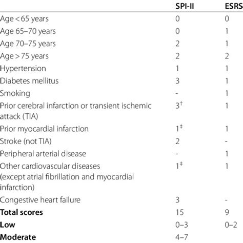List And Weighting Of Variables In The Stroke Prognosis Instrument Ii