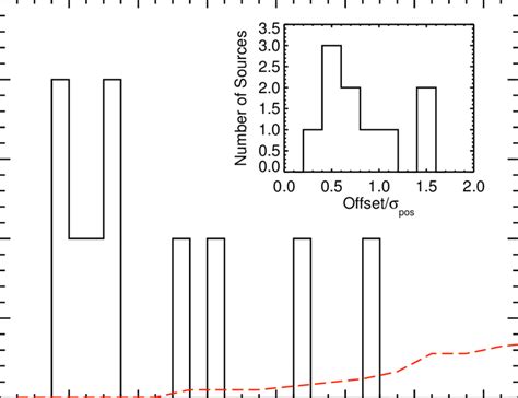 Histogram Of The Positional Offsets Between The Smgs And Their X Ray