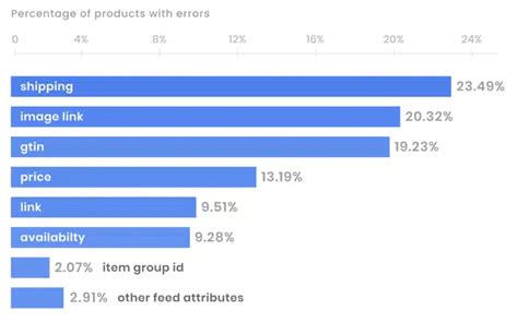 Top Data Feed Errors That Can Sabotage Your Ecommerce Campaigns