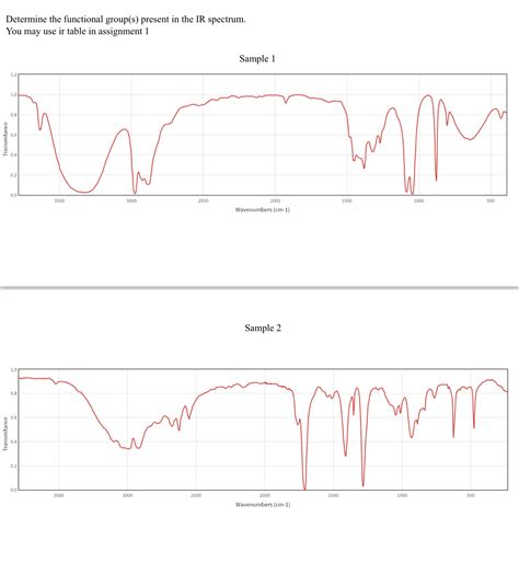 Solved Determine The Functional Group S Present In The IR Chegg Com