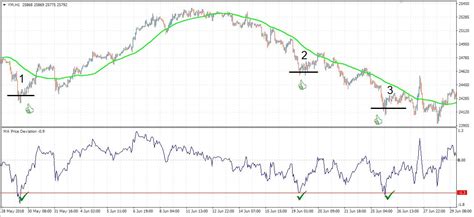 The Best Trading Deviation Indicator Price Deviation Ma” Forex