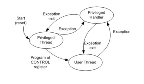 Rtos Context Switch Svc