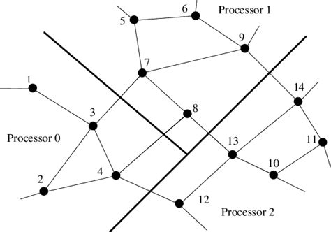 A Grid Partitioning On 3 Processors Download Scientific Diagram