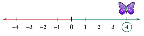 Number Line Definition Facts And Example Cuemath
