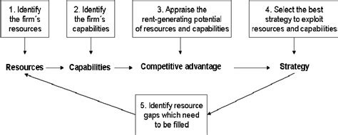A Resource Based Approach To Strategy Design Grant 1991 Download Scientific Diagram