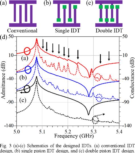 Figure 3 From Spurious Free And Low Loss Surface Acoustic Wave Filter Beyond 5 Ghz Semantic