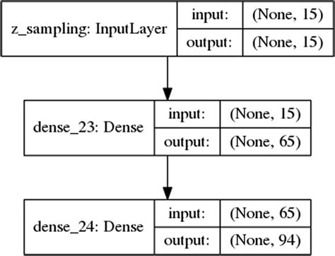 Decoder Component Of The Vae Download Scientific Diagram