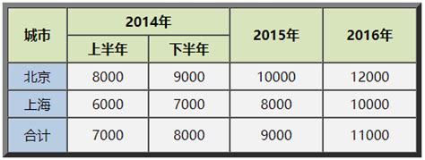 html表格（table、tr、td、th、thead、tbody、tfoot标签） thead tbody tfoot tr td th